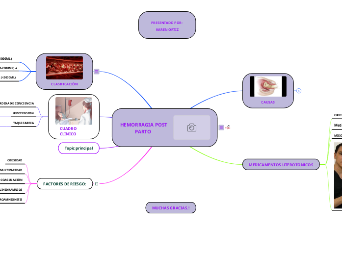 HEMORRAGIA POST PARTO - Mind Map
